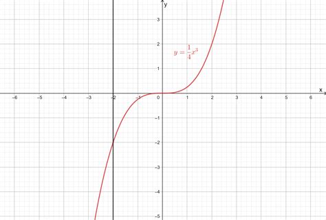 use the vertical line test to determine whether y is a f quizlet