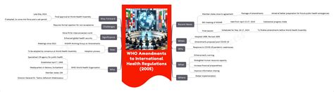 Who Amendments To International Health Regulations 2005 Upsc