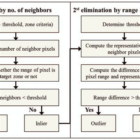 Propose Method Of Eliminating Outliers Download Scientific Diagram