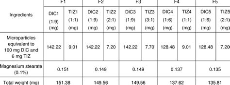 Composition Of Multi Component Formulations F1 To F5 Download Table