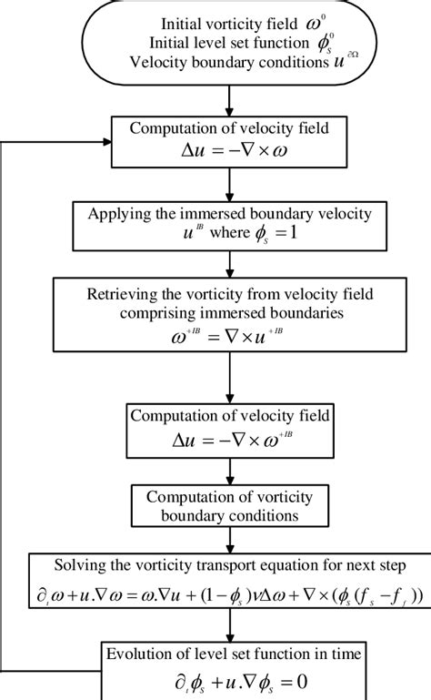 Proposed Algorithm Of Force Free Immersed Boundary Method Download