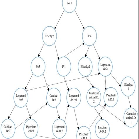 Fp Tree Sample Data Fp Tree Formed For Research Data Totaling 2840