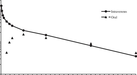 Figure Semilogarithmic Plot Of Mean Ae Se Plasma Gatifloxacin