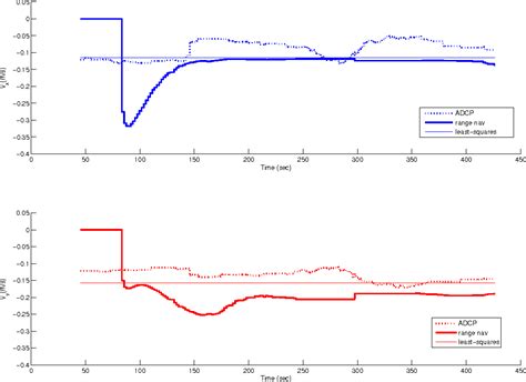Figure 42 From Observability Analysis In Navigation Systems With An