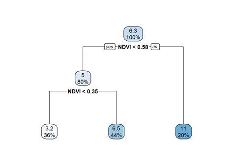 Digital Soil Mapping With R Regression Trees