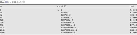 Table 6 From A Nyström Method For Solving 2sth Order Boundary Value