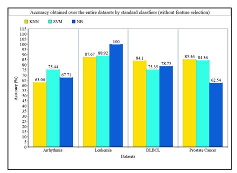 A Tri Stage Wrapper Filter Feature Selection Framework For Disease Classification
