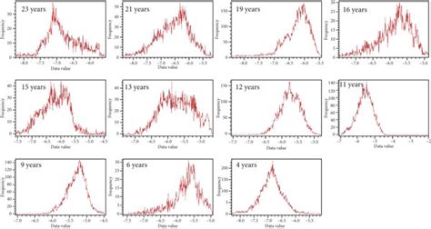 Histogram X Band For Each Age Of Oil Palm Download Scientific Diagram