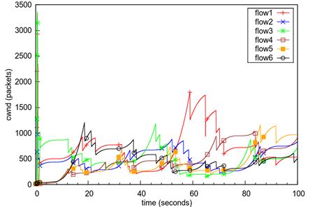Chengs Blog Tcp Multi Flows Probe A Tcpprobe Extension