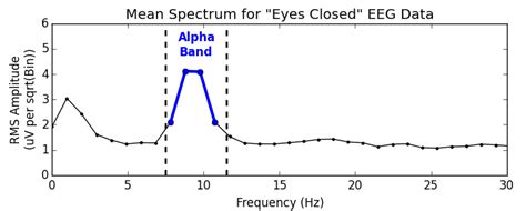 Eeg Hacker Detecting Alpha Waves Threshold Detection