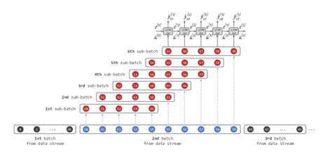 data stream sub batching download scientific diagram