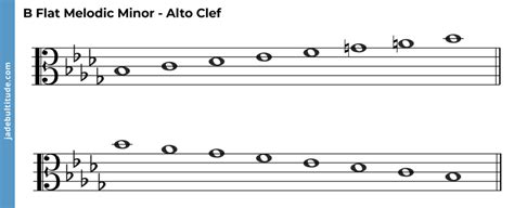 D Flat Melodic Minor Scale