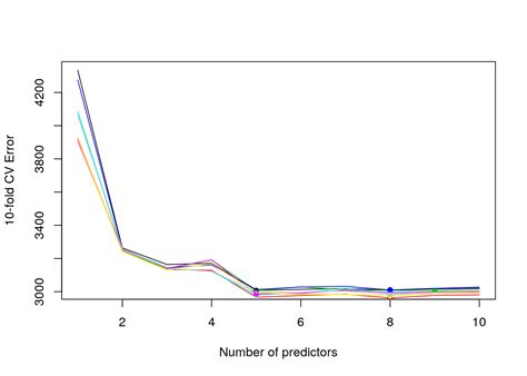 Labs On Variable Selection And Resampling Methods