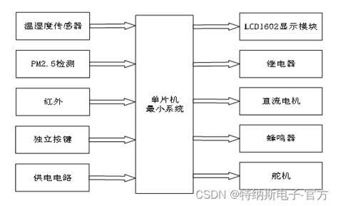 基于单片机的环境数据采集小车 开题报告单片机车内环境监测系统开题报告 Csdn博客
