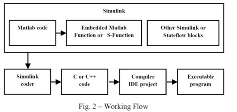 Interactive Analog Digital Mixed Signal Modeling Via VHDL Verilog Interface