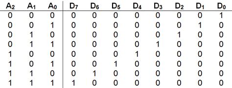 Trudiogmor 8 Bit Truth Table