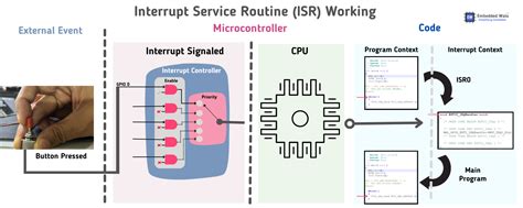 What Is Isr Embedded Wala