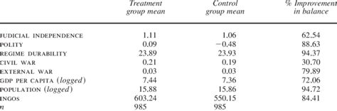 Robustness Test Additional Balance Statistics Download Table