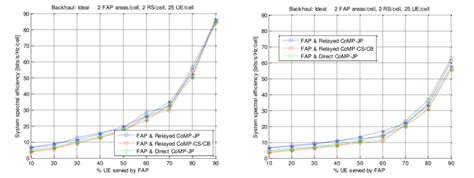System Cellular Spectral Efficiency Vs Fap Density For K 2 1 Left