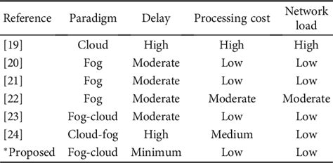 Table 1 From Design Of Resource Aware Load Allocation For Heterogeneous Fog Computing