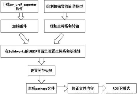 Sw2urdf 踩坑总结：solidworks转为urdf后模型散架 程序员大本营