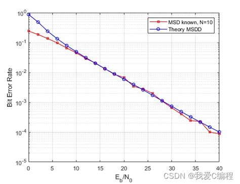 基于matlab的多符号差分球形译码误码率仿真差分译码matlab Csdn博客