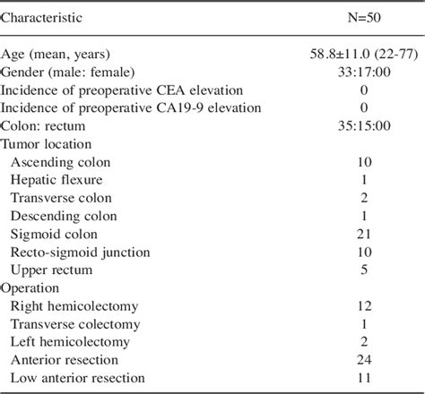 Table I From Undetermined Margins After Colonoscopic Polypectomy For Malignant Polyps The Need
