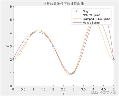 三次样条插值附上matlab代码 Csdn博客