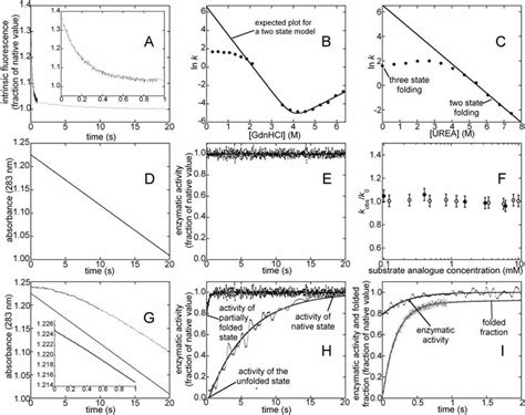 2 A Folding Trace Of Sso Acp Recorded Using Intrinsic Fluorescence