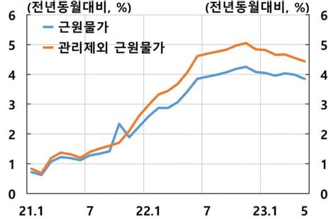 정부 관리품목 빼면 근원물가 39→44더 오를 수도 한국경제