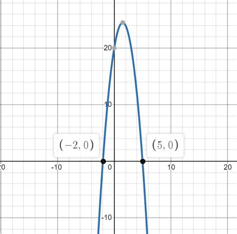 use a graphing calculator to determine the zeros of each fun quizlet