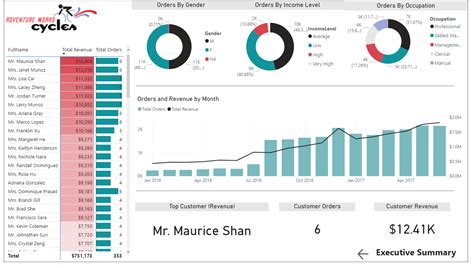 Github Diana Kabbani Powerbi Portfolio
