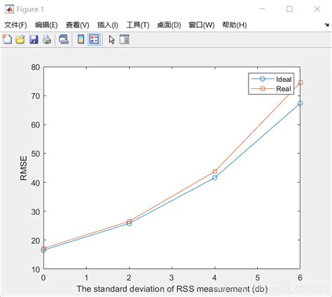 基于matlab的rssi测距定位技术性能仿真路径损耗模型 可得测距噪声方差 Csdn博客
