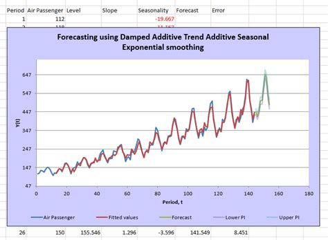 Algorithm And Prediction For Artificial Intelligence Time Series