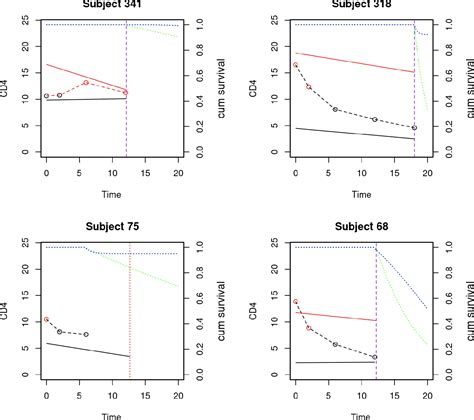 Figure 7 From A Joint Latent Class Model Of Longitudinal And Survival