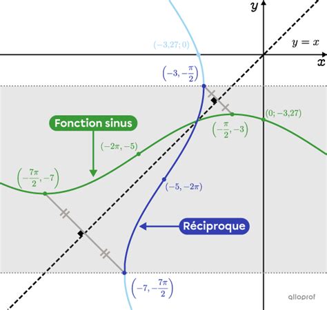 La Réciproque De La Fonction Sinus Arcsin Secondaire Alloprof