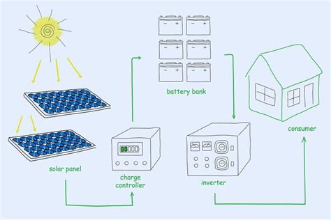 Solar Panel Connection With UPS A Comprehensive Guide Energy Theory