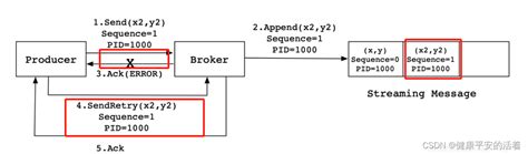 Kafka事务机制详解：幂等性、原子性和解决zombieinstance Csdn博客
