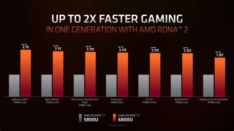 Amd 推出 Ryzen 6000 行動處理器 Zen 3、rdna 2、6nm 兩倍內顯遊戲效能升 Xfastest News