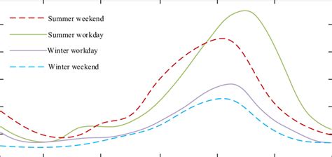 Prediction Of Charging Demand For Electric Vehicles In Different
