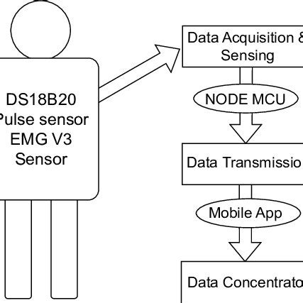 Interfacing Of Sensors With Node MCU Source Own Elaboration