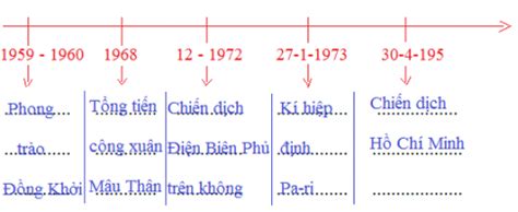 Vẽ trục thời gian theo mẫu và điền những thắng lợi có tính chất bước