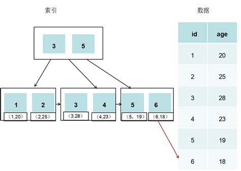 Mysql底层以及存储原理mysql底层存储原理 Csdn博客