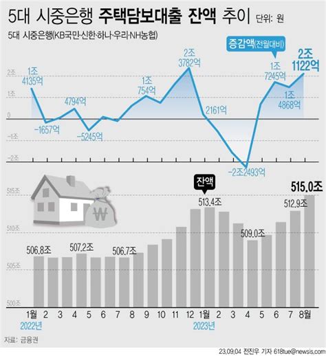 문 닫히는 50년 주담대…두 달간 5조원 넘었다 파이낸셜뉴스