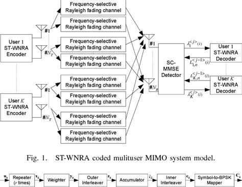 Figure 1 From Space Time Weighted Nonbinary Repeat Accumulate Codes In
