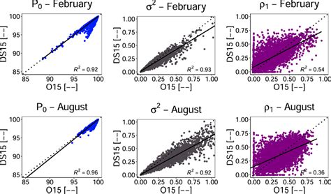 Scatter Plot Of Statistical Measures For The Estimation Of The
