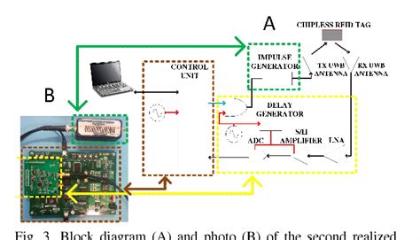 Figure From Low Cost Low Sampling Noise Uwb Chipless Rfid Reader Semantic Scholar
