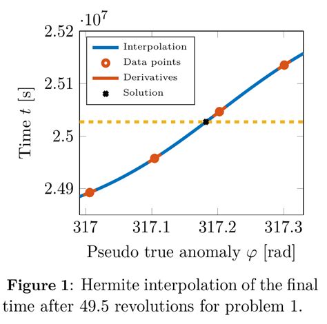 Hermite Interpolation Of The Final Time After 49 5 Revolutions For Download Scientific Diagram