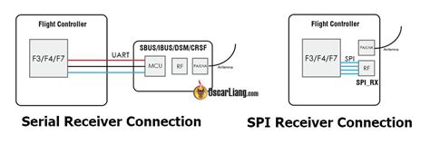 Spirx A New Receiver Protocol Fc With Built In Rx Oscar Liang