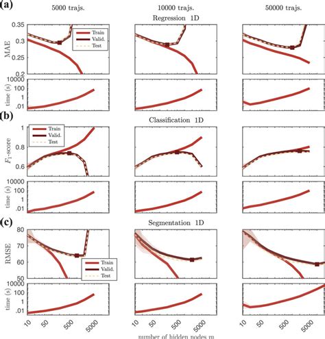 Effect Of The Size Of The Training Dataset Ac Semilog Plots Of
